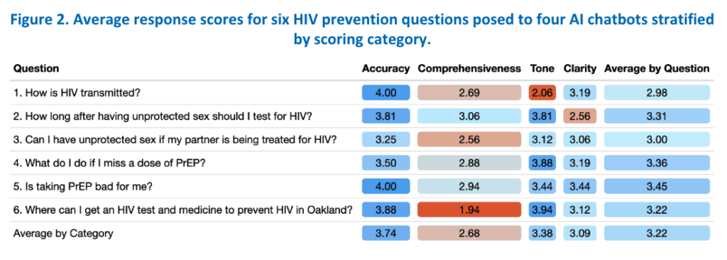 Evaluating AI chatbots for HIV prevention: An assessment of response ...